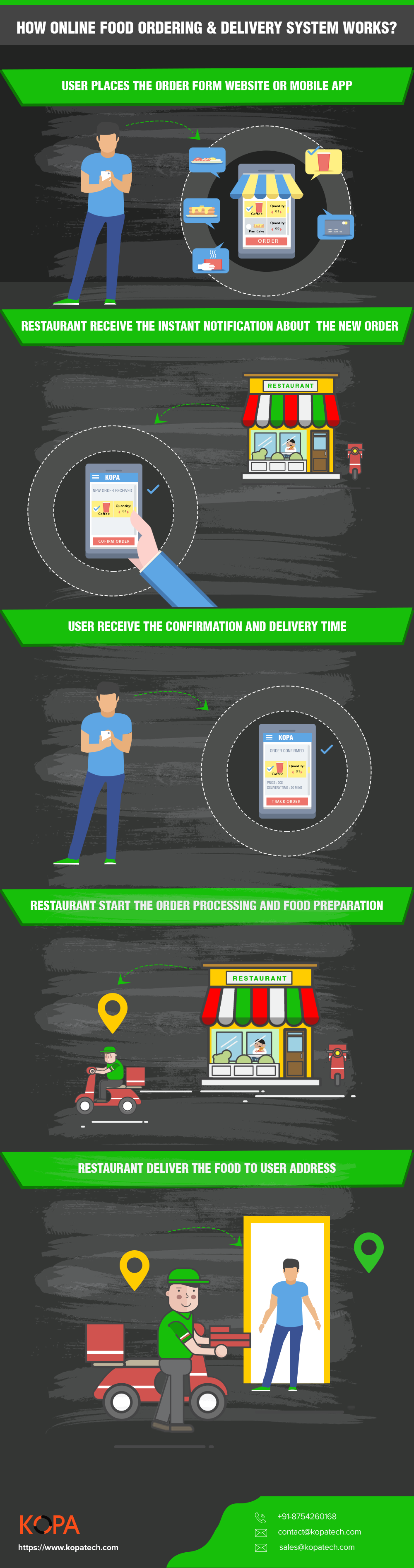 How online food ordering system works ? : r/Infographics